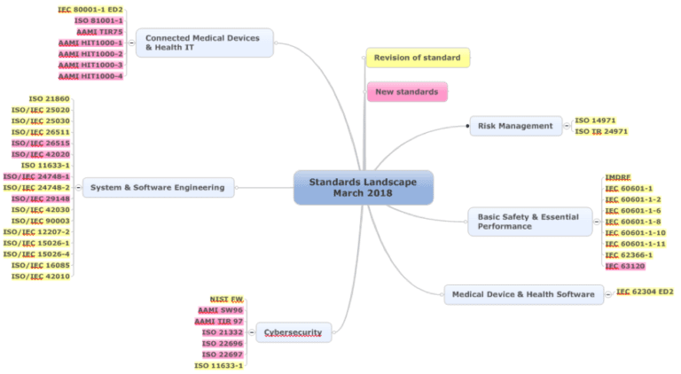 Standards Landscape March 2018 Update - SoftwareCPR