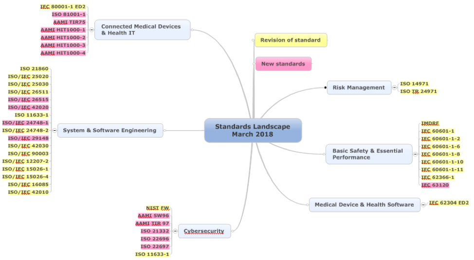 Standards Landscape March 2018 Update - SoftwareCPR
